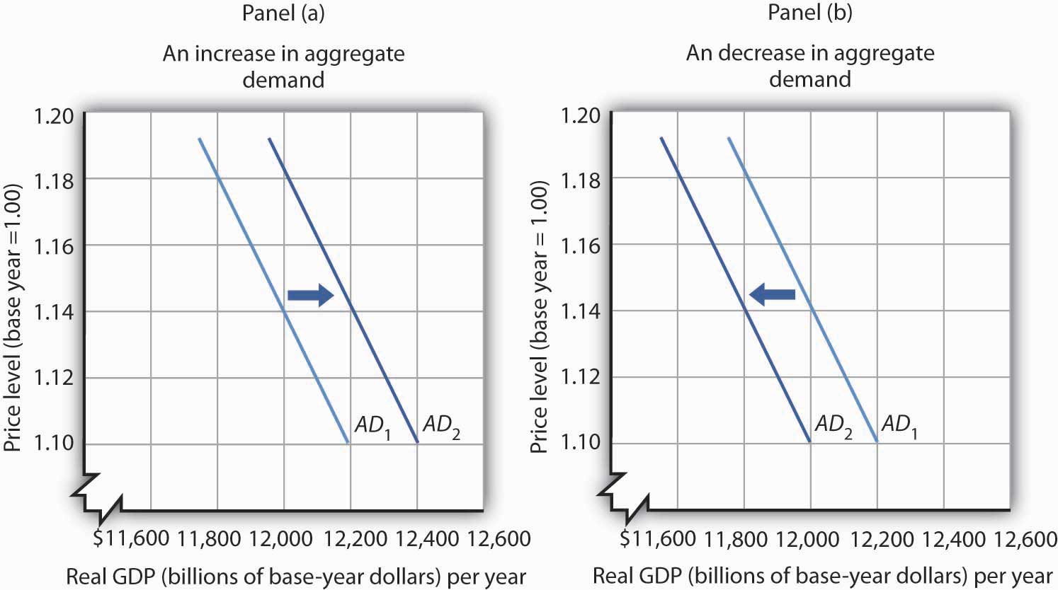Aggregate Demand Is Best Described As The Relationship Between Aggregate Demand Is Best Described As The Relationship Between