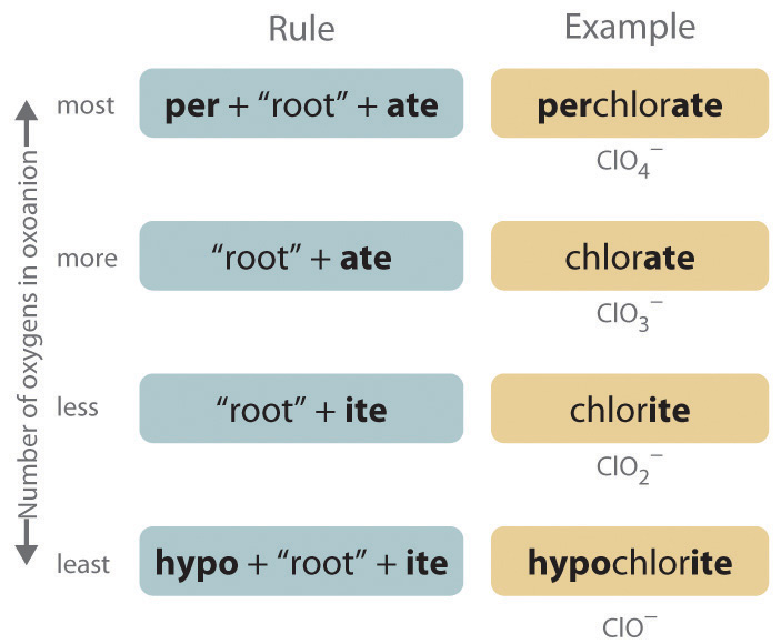 3 3 Naming Ionic Compounds Chemistry LibreTexts