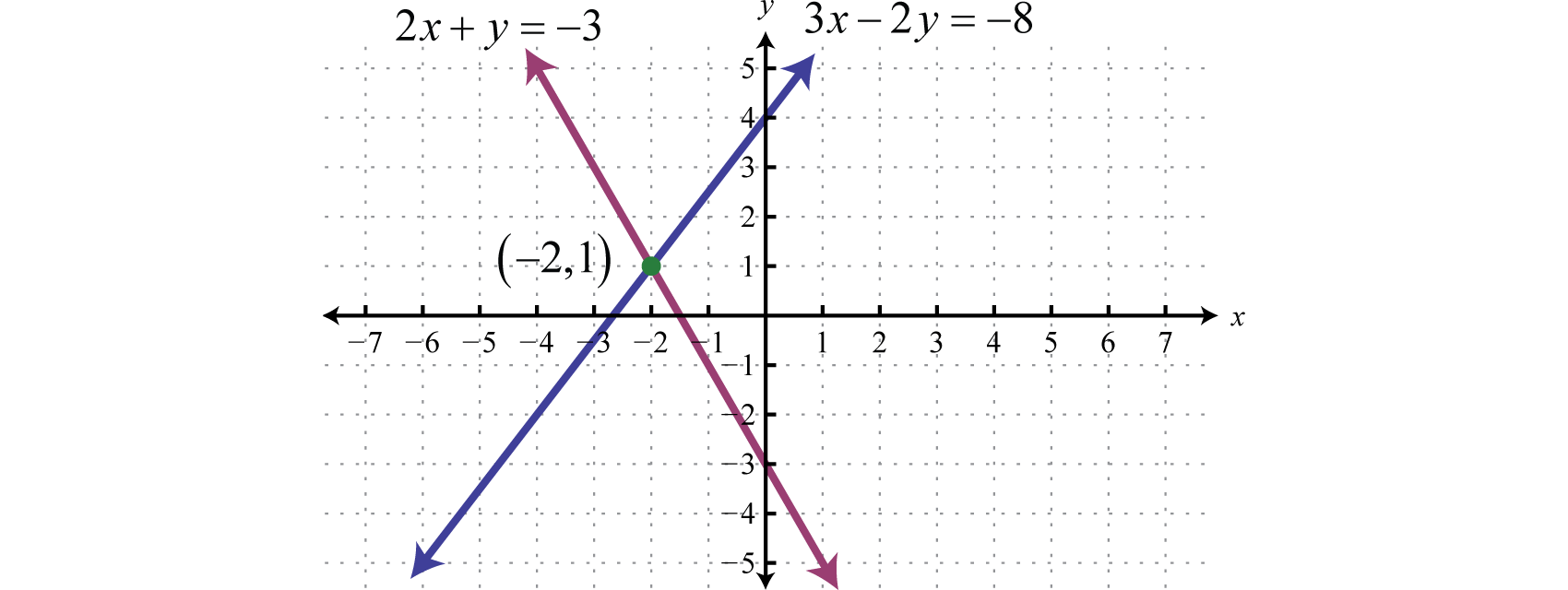 3 2 Solving Linear Systems With Two Variables Mathematics LibreTexts