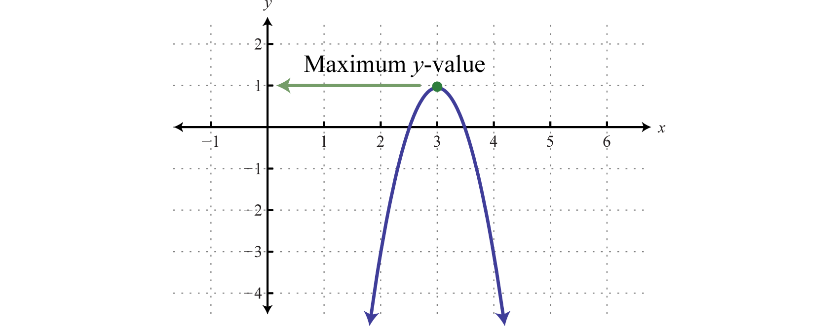 6 4 Quadratic Functions And Their Graphs Mathematics LibreTexts