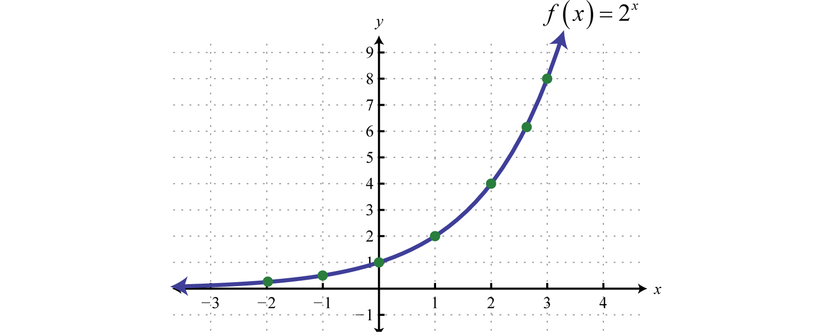 7 2 Exponential Functions And Their Graphs Mathematics LibreTexts