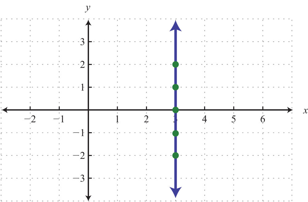 Graphing Lines