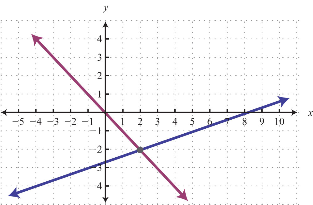 Solving Linear Systems By Graphing