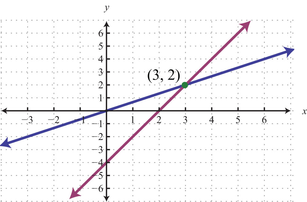 Solving Linear Systems By Graphing