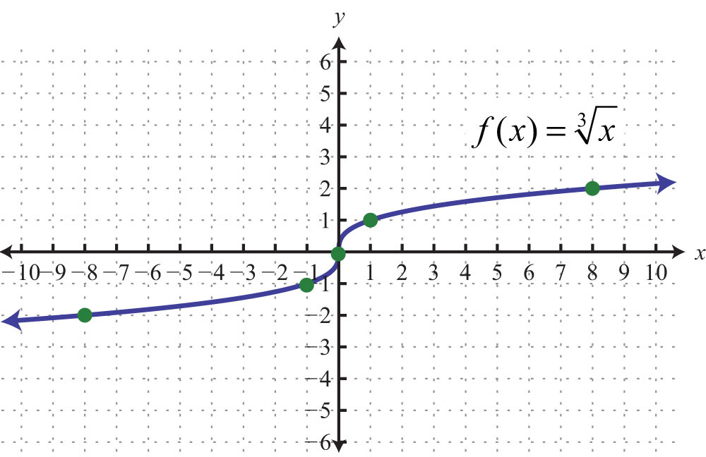 Simplifying Radical Expressions