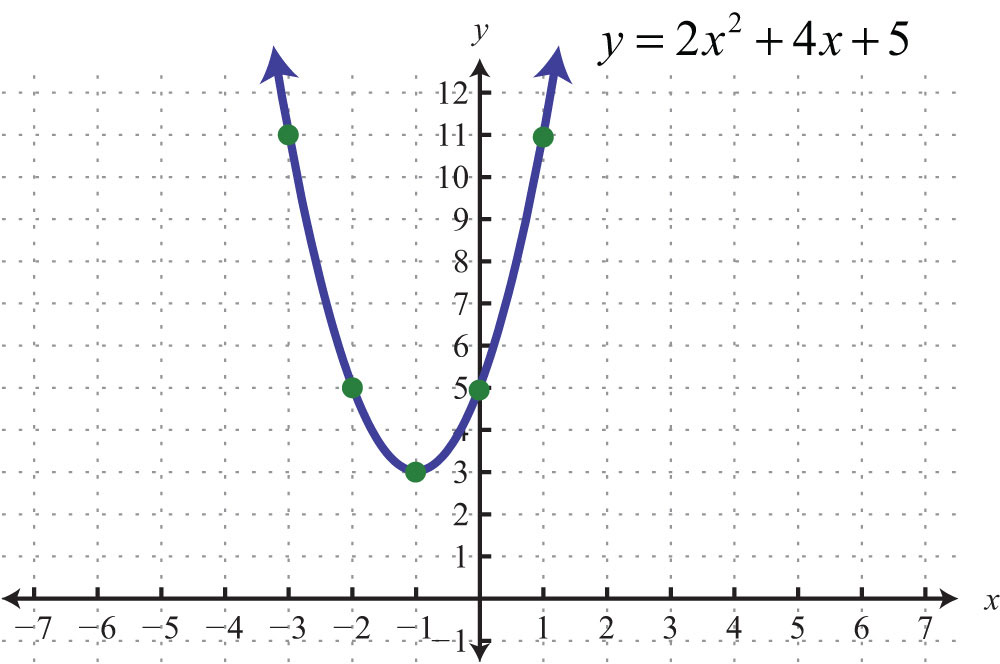 Graphing Parabolas