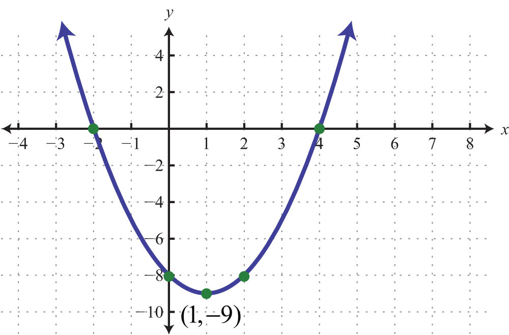 Graphing Quadratic Functions Jeopardy Template