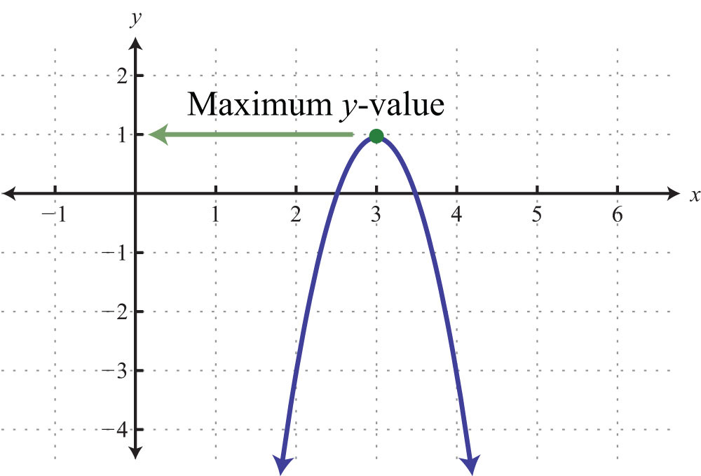 Graphing Parabolas