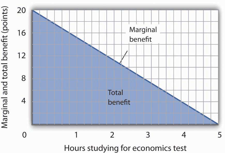 Marginal Benefit