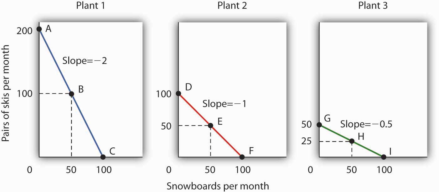The Production Possibilities Curve