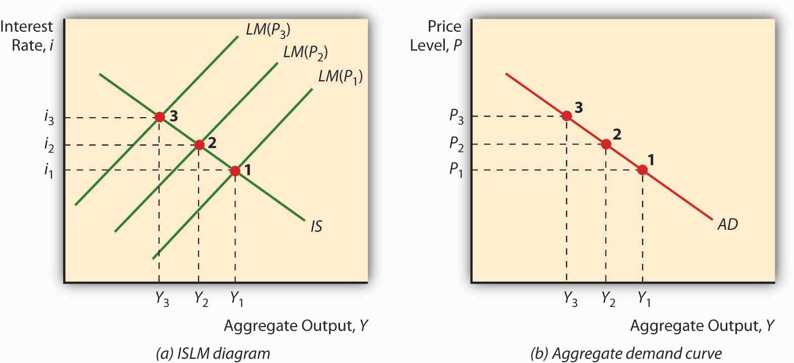 Aggregate Demand Curve Aggregate Demand Curve