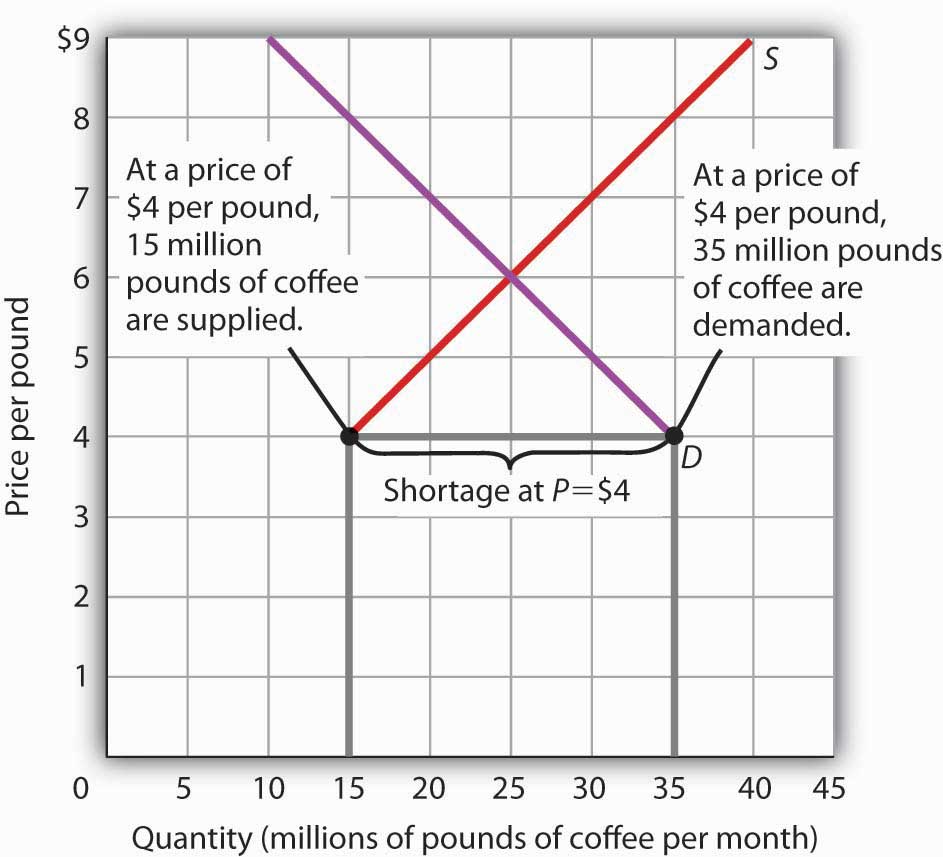Demand Supply And Equilibrium Demand Supply And Equilibrium